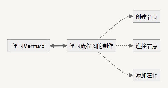 Notion Mermaid作图代码简明教程 - TECH笔记